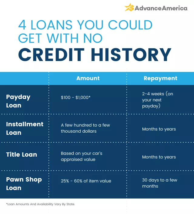 How To Get A Loan With No Credit History Advance America
